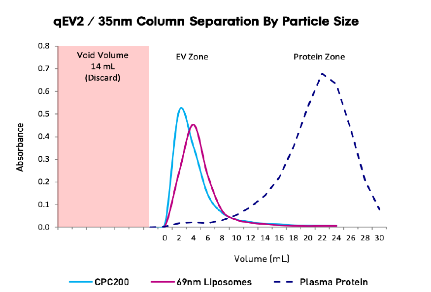 35奈米 qEV Columns 胞外體提取管柱已上線