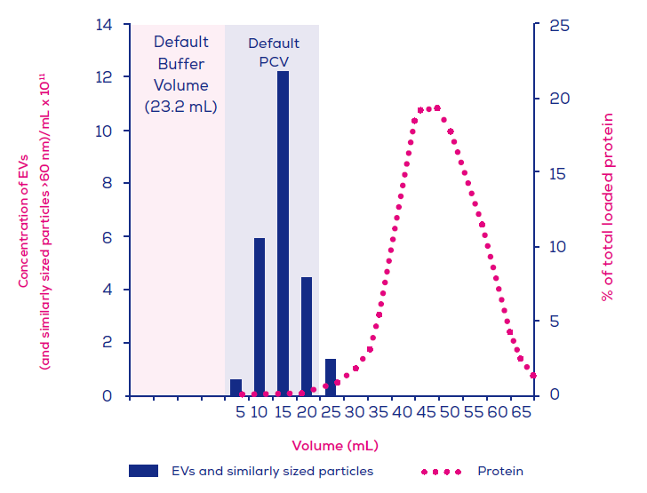 高純度自動化的qEV外泌體尺寸排阻色譜分離管柱｜諾曼達科技